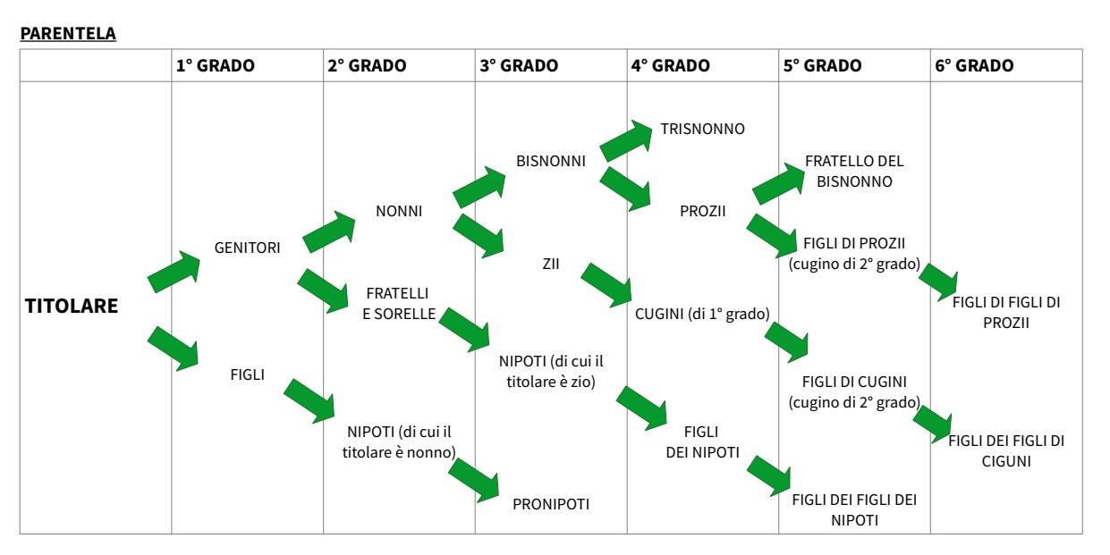 Collaboratori familiari occasionali fino al 6° grado - CIA
